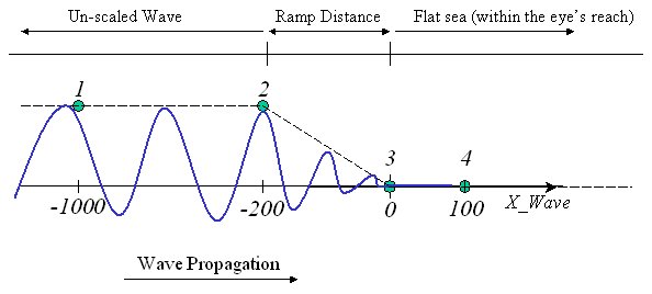 Figure 1 : Ramping up the wave. Definition of "envelope" curve in space by discrete points (X1 ...